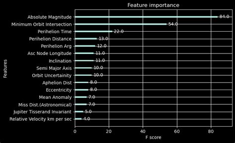 Github Hoshangi Data Analysis On Nasa Asteroid Classification Xgbooster Claasifier