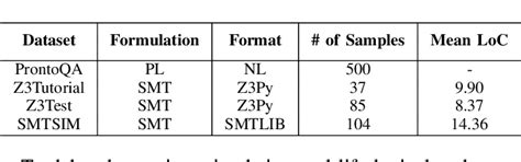 table i from can language models pretend solvers logic code simulation