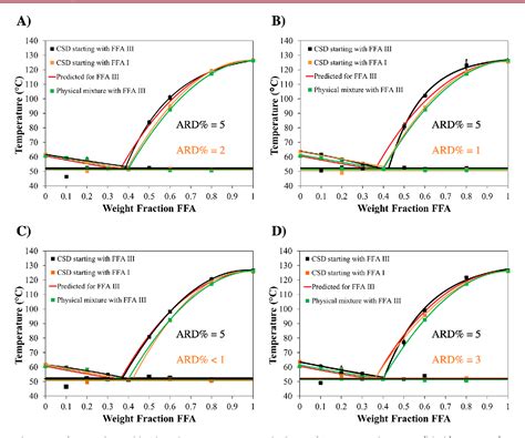Figure 2 From Polymorphism In Solid Dispersions Semantic Scholar