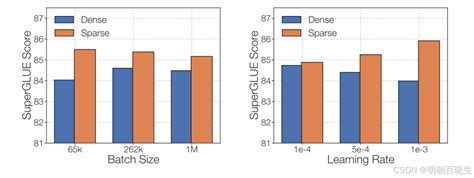 【pytorch][chapter 37][moe mixture of experts explained 】[2] csdn博客
