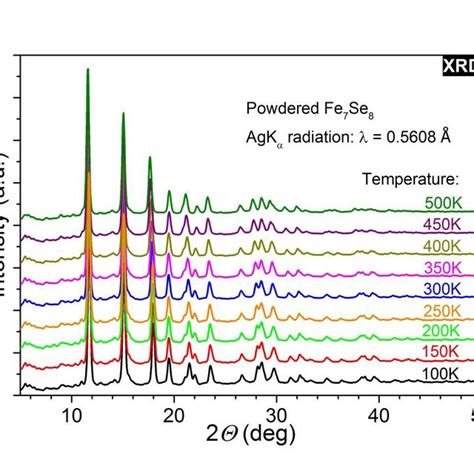 Color Online X Ray Diffraction Patterns Recorded For Different