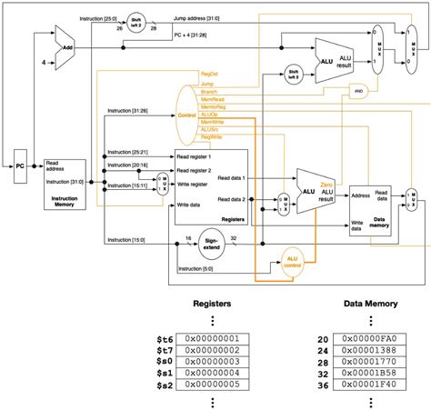 solved the diagram for the simple mips datapath and control is shown