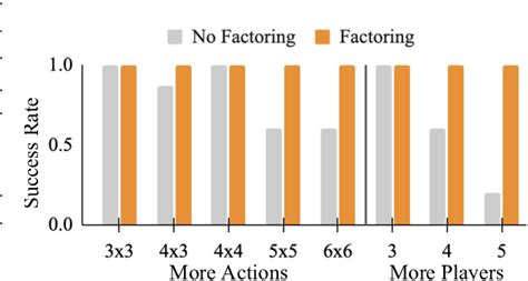 Comparison Of Accuracies Of Predicting Best Response With And Without