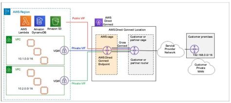 Aws Direct Connect And Vpns Amazon Ec2 Overview And Networking Introduction For Telecom Companies