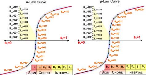 Companding Logarithmic Laws Implementation And Consequences