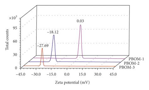 The Elution Curve Of Pbom From Deae 52 Column Chromatography By Linear Download Scientific