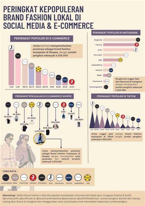 Peringkat Kepopuleran Brand Fashion Lokal Di Sosial Media Dan E Commerce