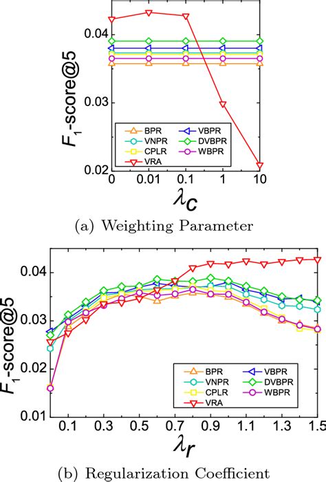 Impacts Of Hyper Parameters Jewelry Validation Set Download Scientific Diagram