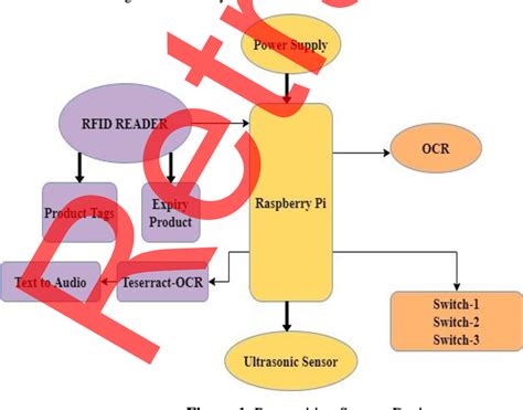 Figure 1 From Retraction Retraction Design And Implementation Of Acquire Carriage For Disabled