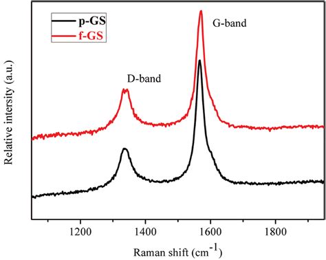 Raman Spectra Of Pristine Graphene And Functionalized Graphene