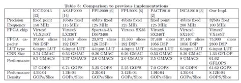 优化基于fpga的深度卷积神经网络的加速器设计gops和gmacs Csdn博客