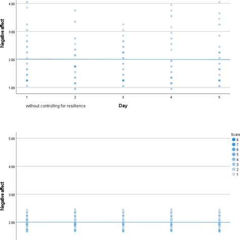 Variance In Negative Affect In Five Consecutive Days Without And With Download Scientific