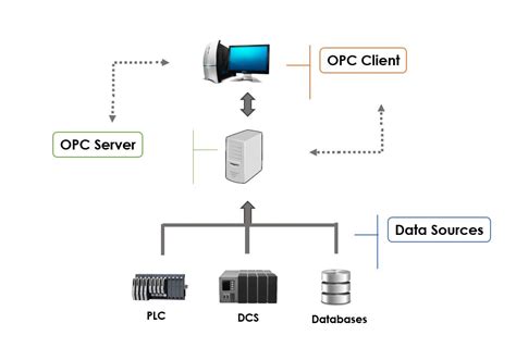Zip Automations On Linkedin Opc Opcua Zipautomations 10 Comments