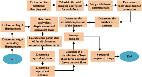 Seismic Performance Of Building Structures Based On Improved Viscous Damper Seismic Design Extrica