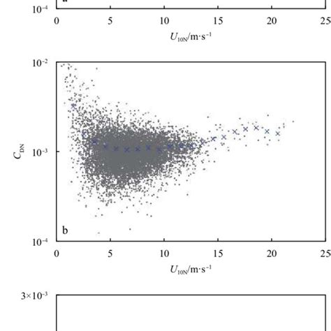 The Drag Coefficients Versus Wind Speed With Comparison To Previous Download Scientific Diagram