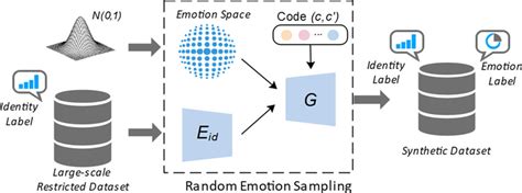 data augmentation by random emotion sampling our model could generate