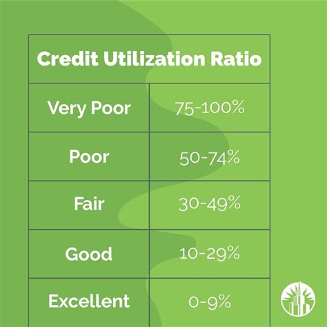 Best 12 What Is A Credit Utilization Ratio Artofit