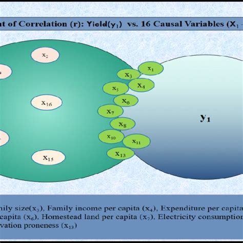 coefficient of correlation r yield y 1 vs 16 independent
