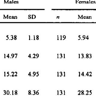 Difference Tests For Gender Download Table