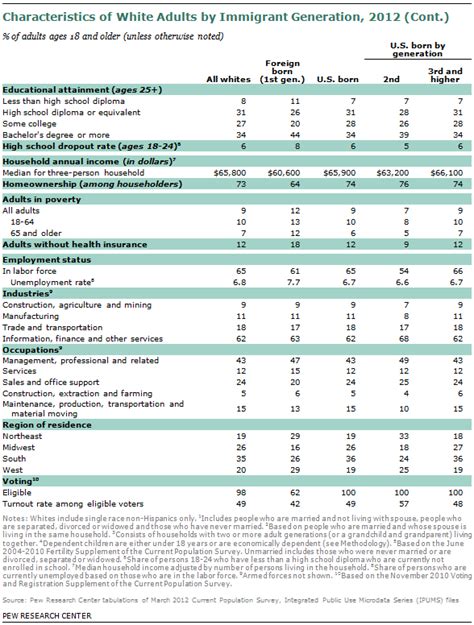 Demographic Table Examples