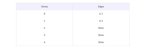 Algorithms 101 How To Use Graph Algorithms