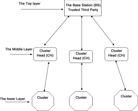 The Architecture And Layers Of The Proposed Protocol Download Scientific Diagram