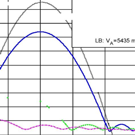 Altitude Vs Range Plot With Objective To Maximize Down Range At Download Scientific Diagram