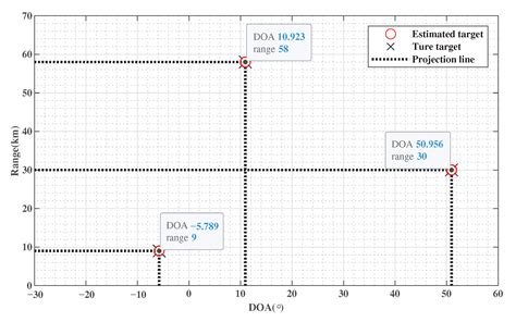 remote sensing free full text tensor based reduced dimension music