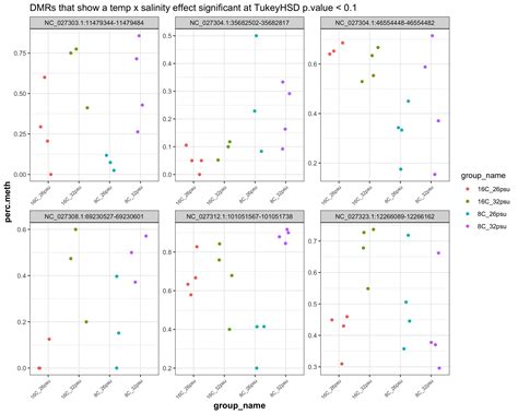 shelly s notebook nov 3 5 salmon dmr analysis roberts lab