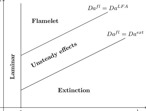 Regimes For Turbulent Nonpremixed Combustion As A Function Of The Download Scientific Diagram