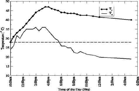 The Water Temperature T T And The Ambient Temperature T A Versus Time