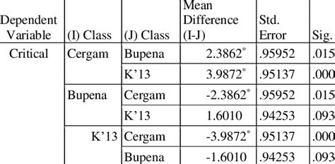 Tukey Test Result Multiple Comparisons Download Table