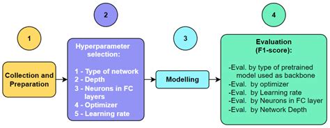 Influence Of Hyperparameters In Deep Learning Models For Coffee Rust Detection