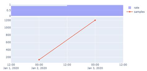 Python Plotly How To Show Other Values Than Counts For Marginal Histogram Stack Overflow