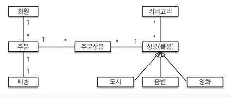 Object Chapter2 객체지향 프로그래밍