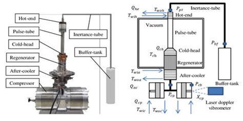 Cryocooler Assignment Point