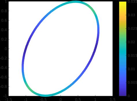 3 The Regularization Error Term And Position Of Boundary Shown At T