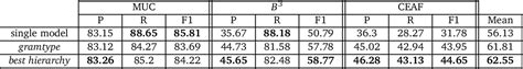 Table 3 From Learning A Hierarchy Of Specialized Pairwise Models For
