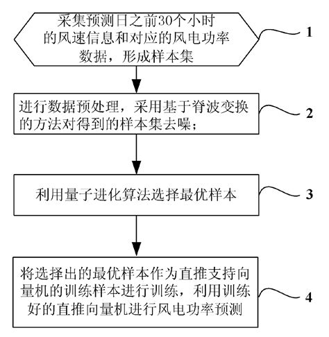 Short Term Wind Power Prediction Method Eureka Patsnap