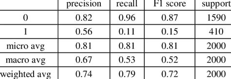 Precision Recall F1 Score And Support With The Logistic Regression Model Download
