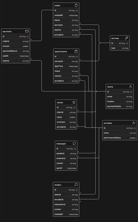 Solved Make A Level 0 ﻿and Level 1 ﻿data Flow Diagram Using