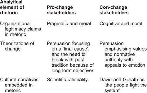Rhetorical Strategies Used By Stakeholders To Persuade Audiences Download Table