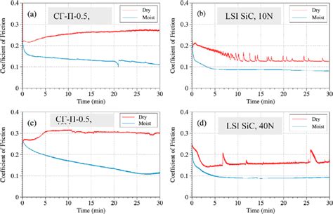 Cof Of СГ П 0 5 And Lsi Sic Composite Under Different Normal Loads A