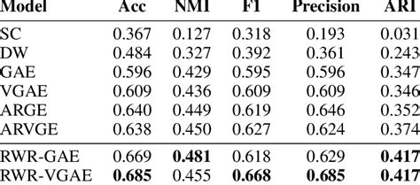 Performance Comparison Of Different Models On The Link Prediction Task