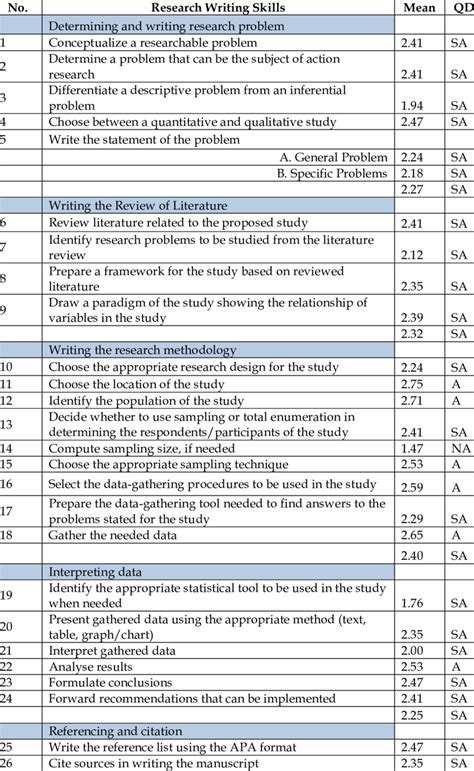 Level Of Research Writing Skills Of Graduate Babes Download Scientific Diagram