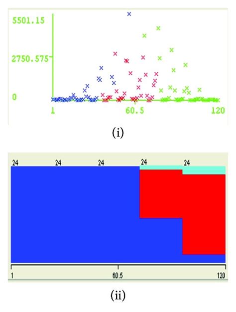 A I Spatial Clustering On Dataset 1 By Using Em Ii Spatial