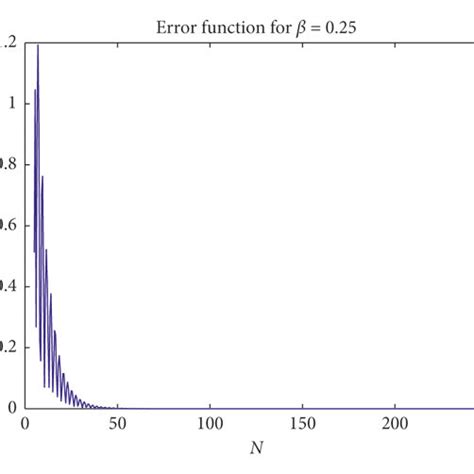 A The Absolute Error For Fractional Order β1 And N250 Corresponding
