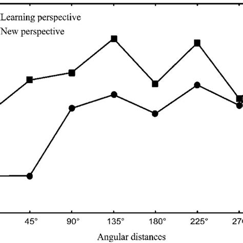 Mean Pointing Time As A Function Of The Eight Angular Distances Download Scientific Diagram