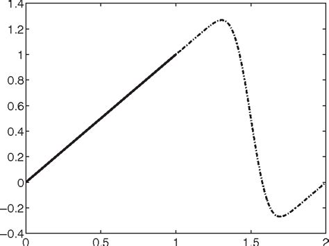 Figure 11 From A Fast Algorithm For Fourier Continuation Semantic Scholar