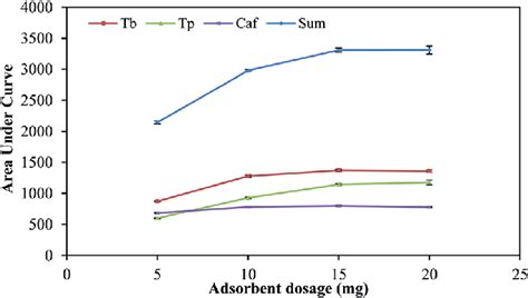 Effect Of Sorbent Dosage On The Extraction Efficiency Extraction Download Scientific Diagram